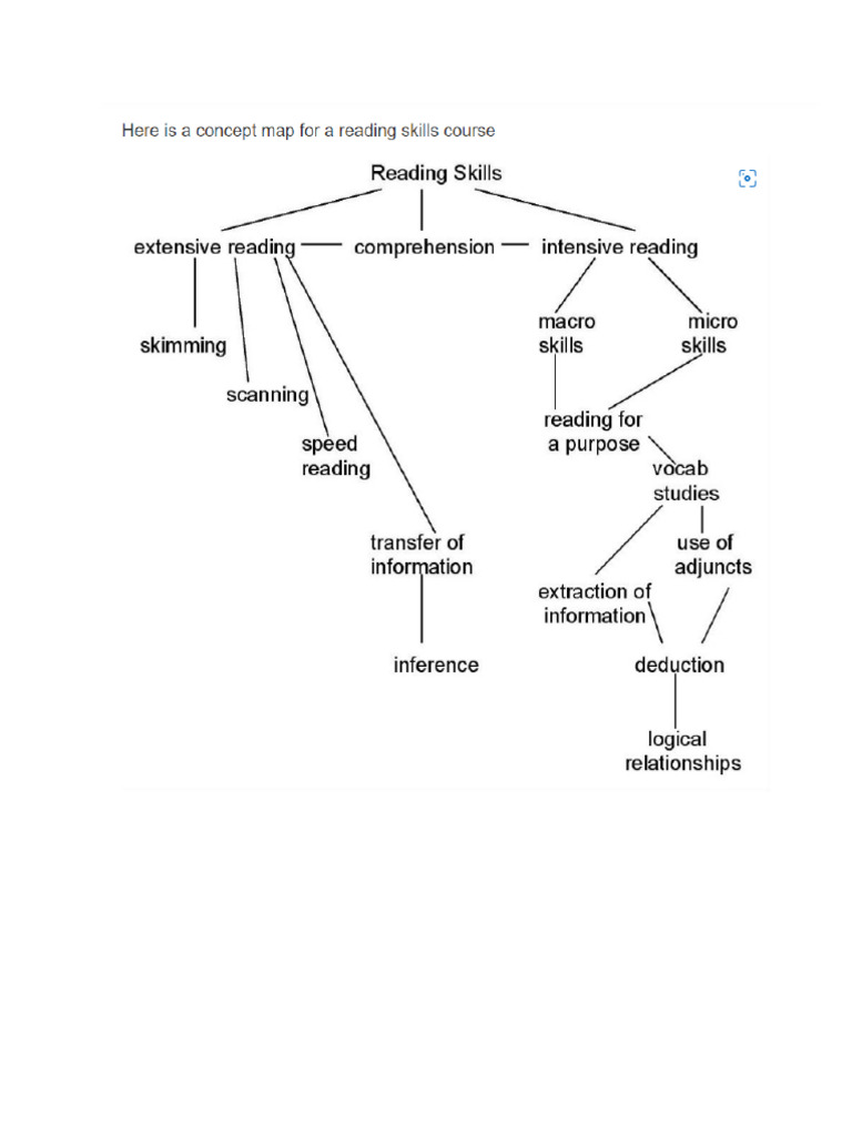 Concept Map | PDF
