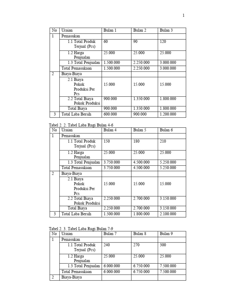 Proyeksi Laba Rugi | PDF | Pengelolaan Keuangan & Uang | Griya & Taman