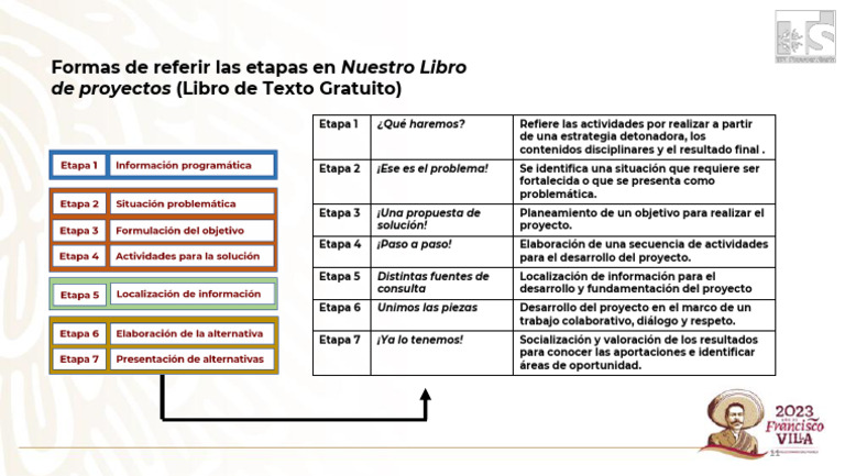 Formas de Referir Las Etapas en Nuestro Libro de Proyectos de ...