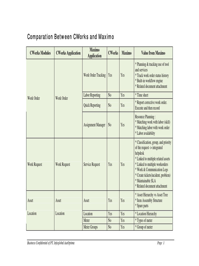 Comparison MAXIMO VS C-WORKS Matrix | PDF