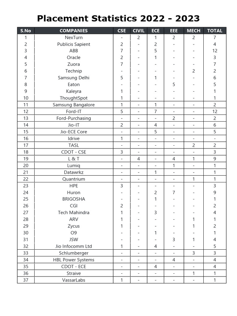 Placement Stat 2022 - 2023 | PDF | Companies