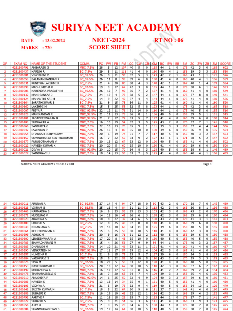RT No .. 06 (13.02.2024) Grand Score Sheet | PDF