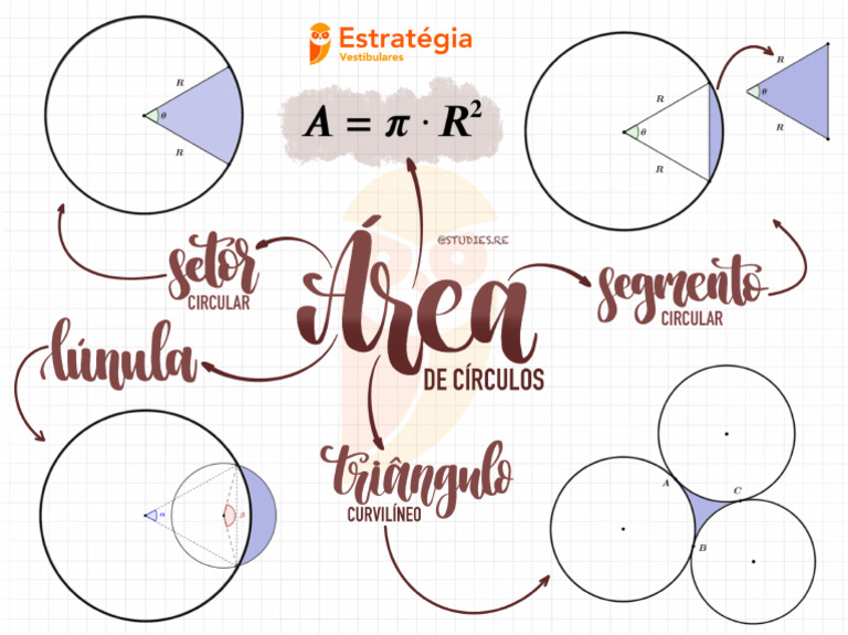 Mapa Mental Área Círculos - Matemática | PDF