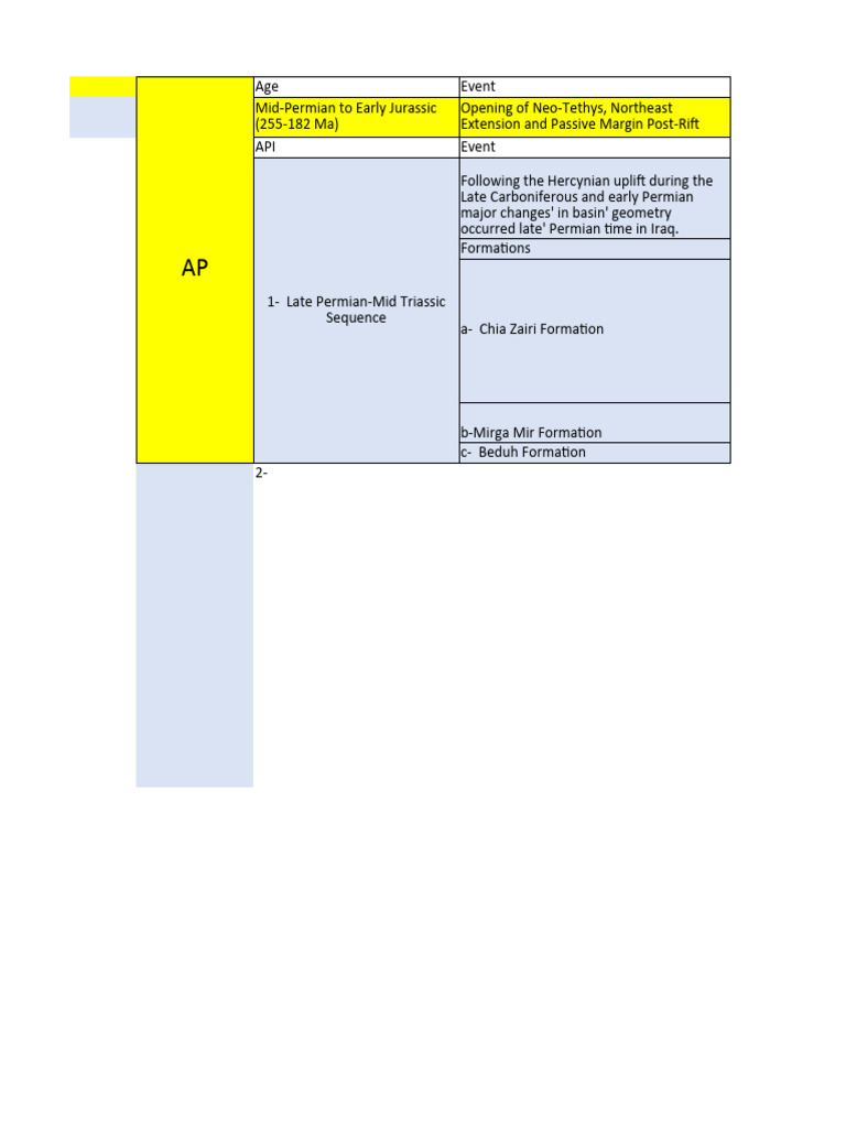 Geological Formations Of Iraq S Neo Tethys Pdf