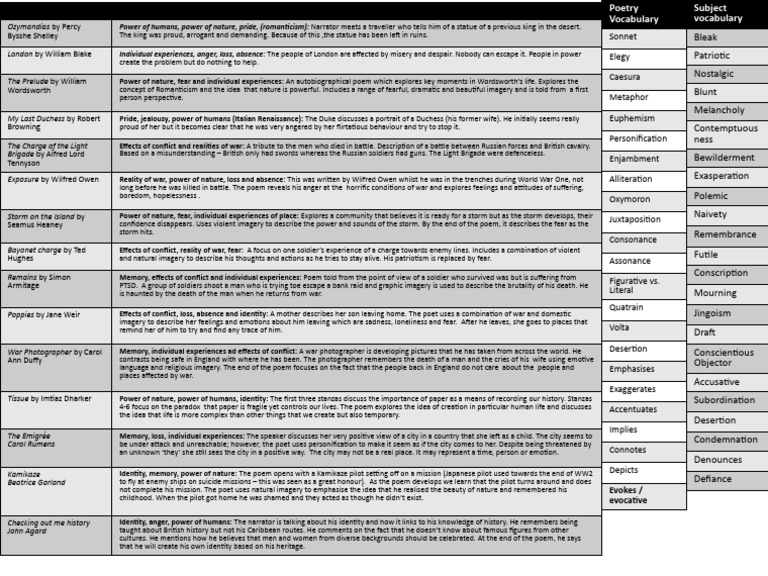 knowledge-organiser-y11-power-and-conflict-poetry | PDF | Poetry