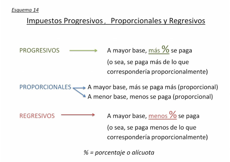 Impuestos Progresivos | PDF