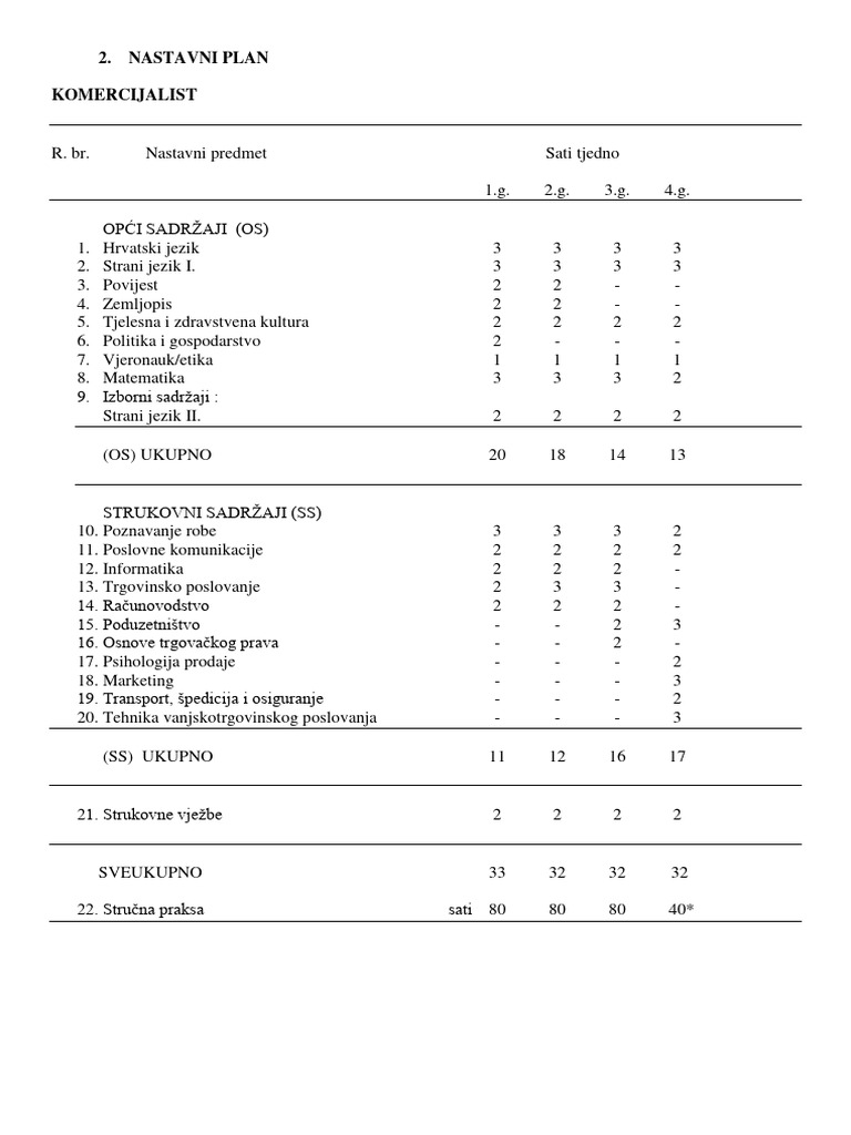 Nastavni Plan Komercijalist | PDF