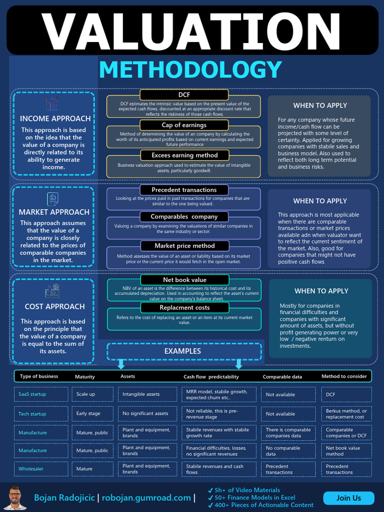 Valuation Methodology | PDF