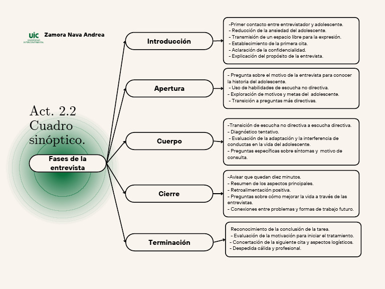 Act. 2.2 - Zamora - Andrea - Cuadro Sinóptico. Fases de La Entrevista-2 ... Act. 2.2 - Zamora - Andrea - Cuadro Sinóptico. Fases de La Entrevista-2 ...