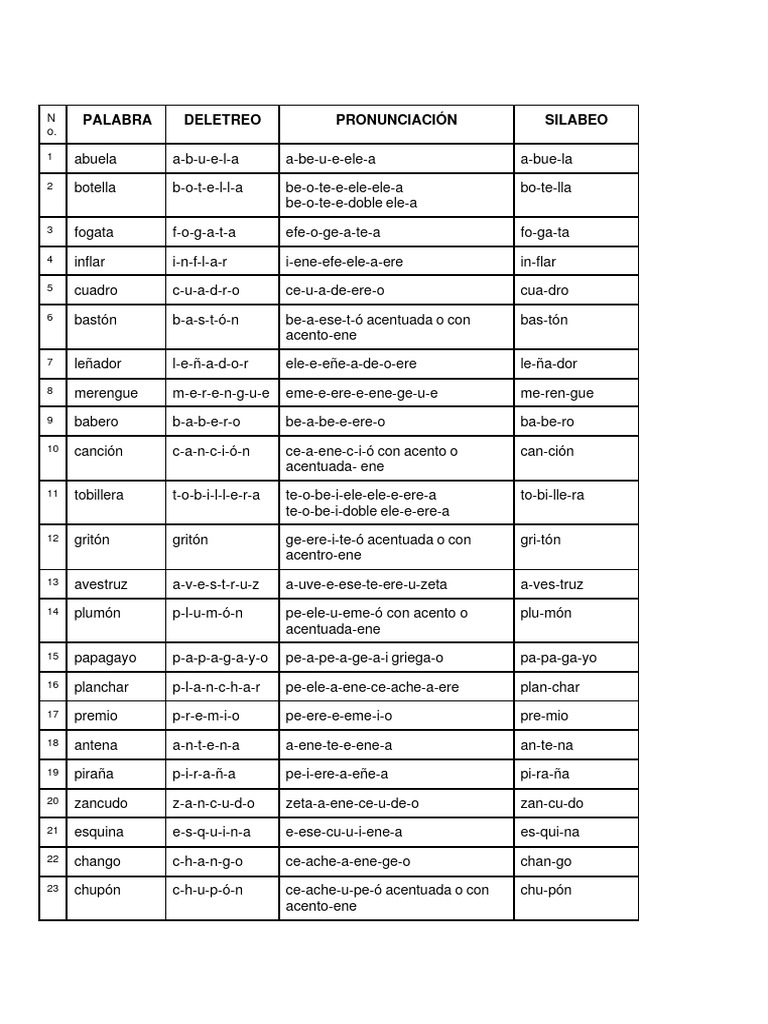 Lista de palabras con pronunciación y sílaba | PDF