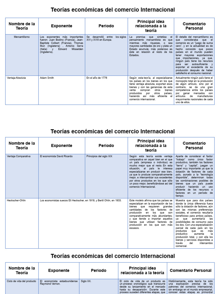 Teorias Economicas Del Comercio Internacional | PDF