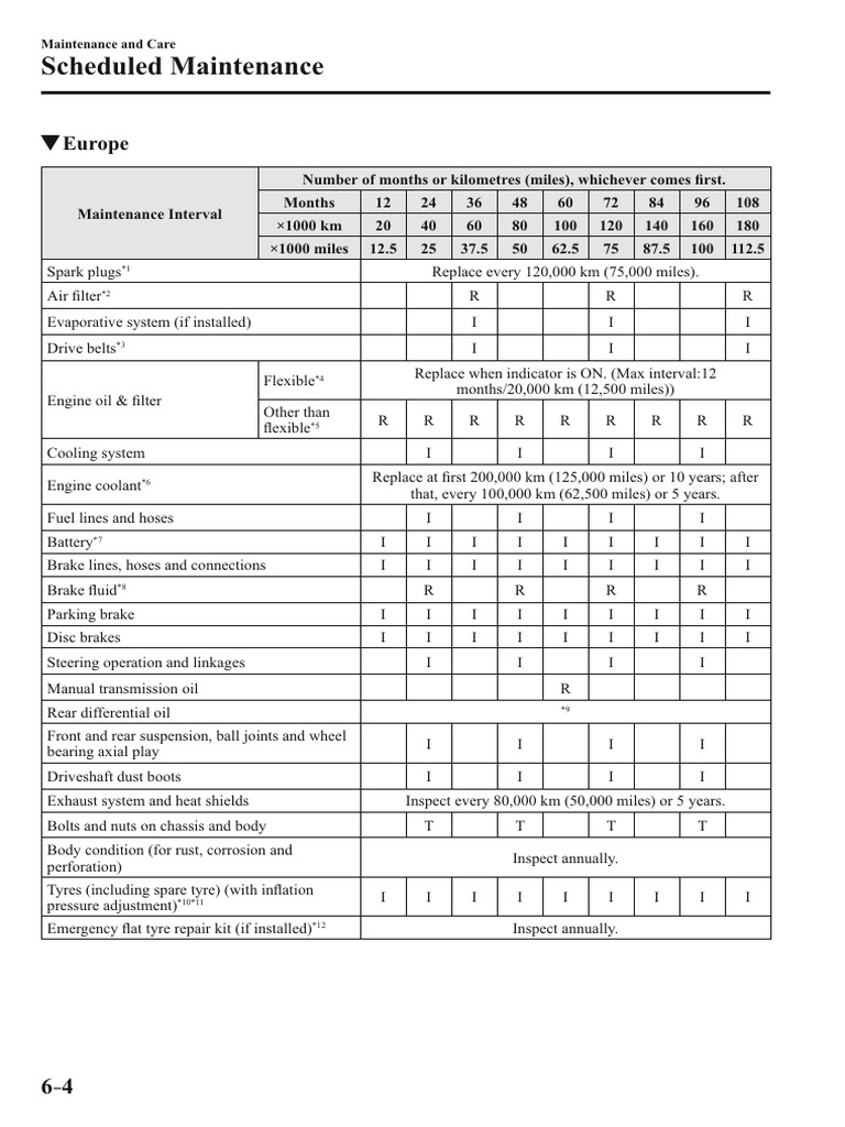 MX5 ND Maintenance Schedule | PDF