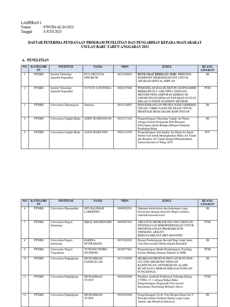 Lampiran I Daftar Penerima Pendanaan Program Penelitian Dan Pengabdian Kepada Masyarakat Usulan ...