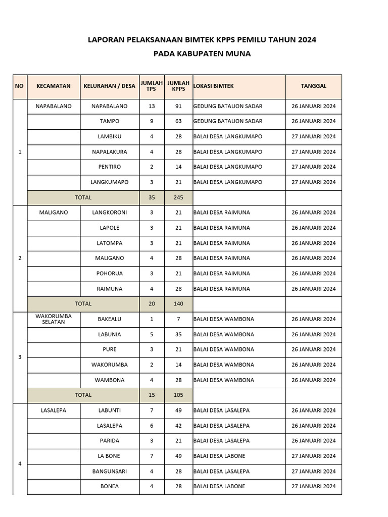 Rencana Pelantikan Dan Bimtek Kpps Kab Muna Pdf