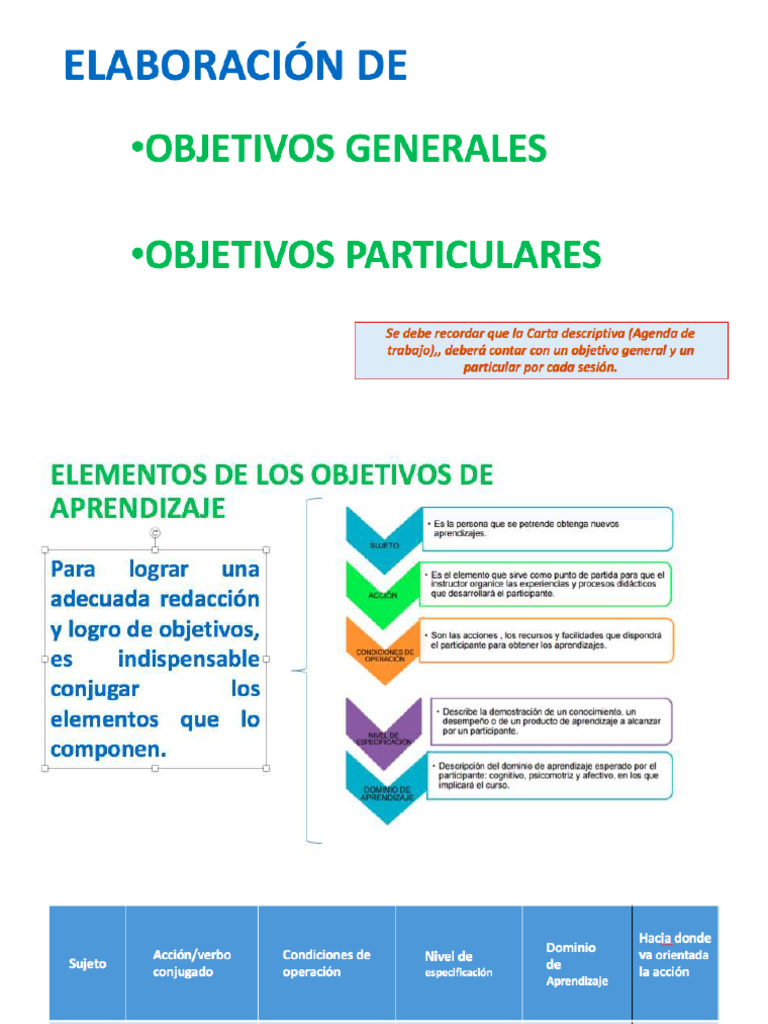 Elaboración de Objetivos | PDF