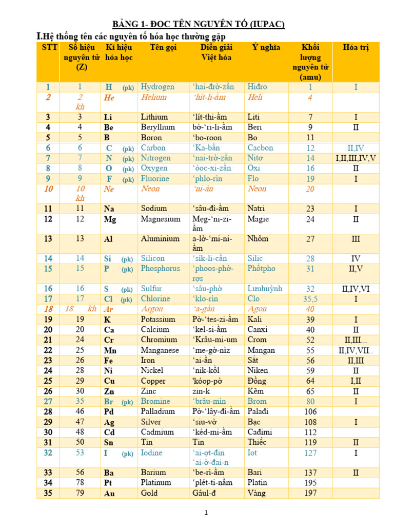 Bang Nguyen To IUPAC New | PDF
