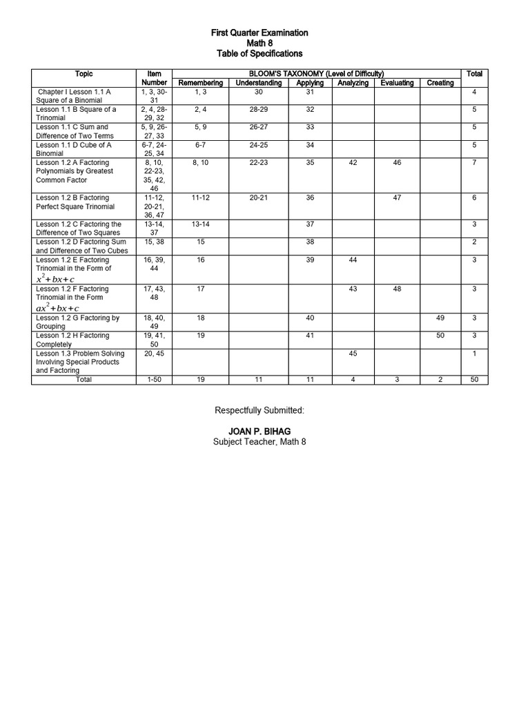 Math 8 TOS - q1 | Download Free PDF | Factorization | Mathematics