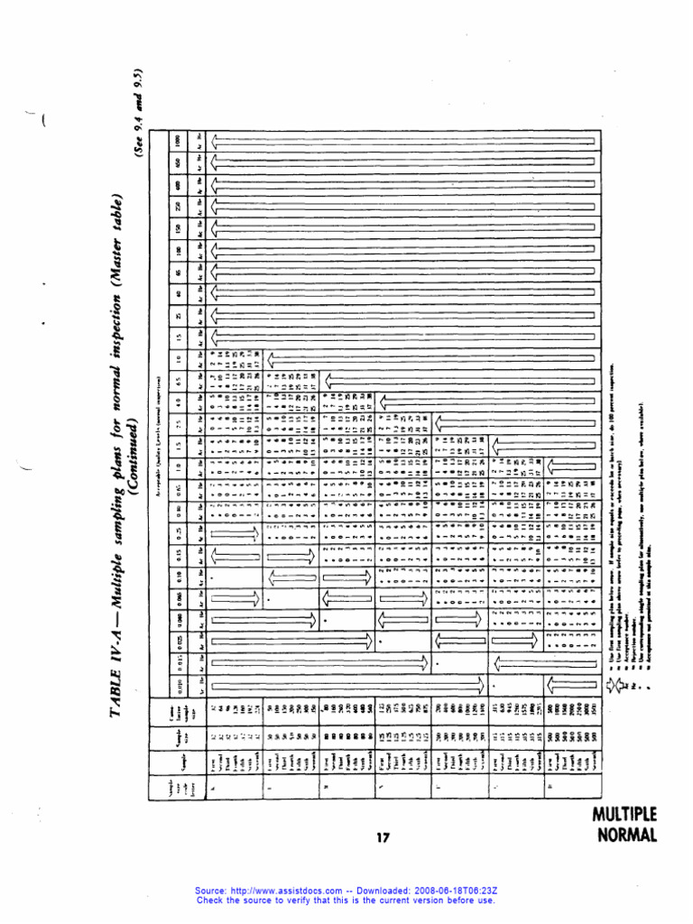 Militar Standar | PDF