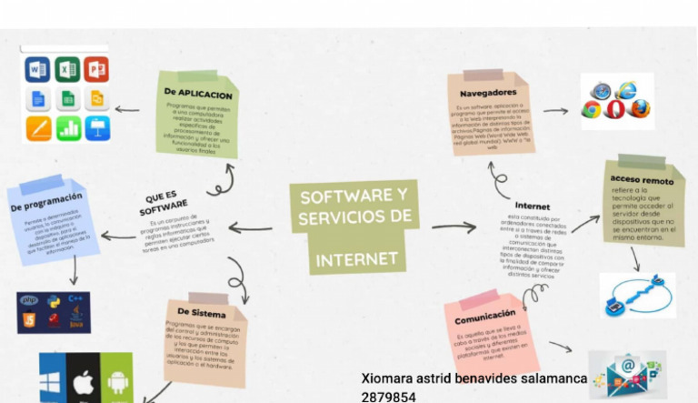 Mapa Mental Software y Servicios de Internet | PDF
