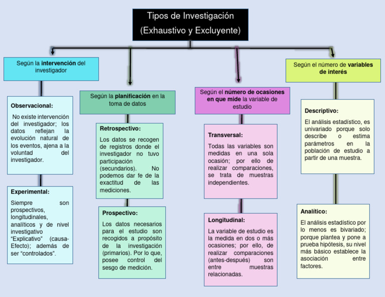 Annotated-Mapa Conceptual Tipos de Investigación | PDF | Estadísticas | Experimentar