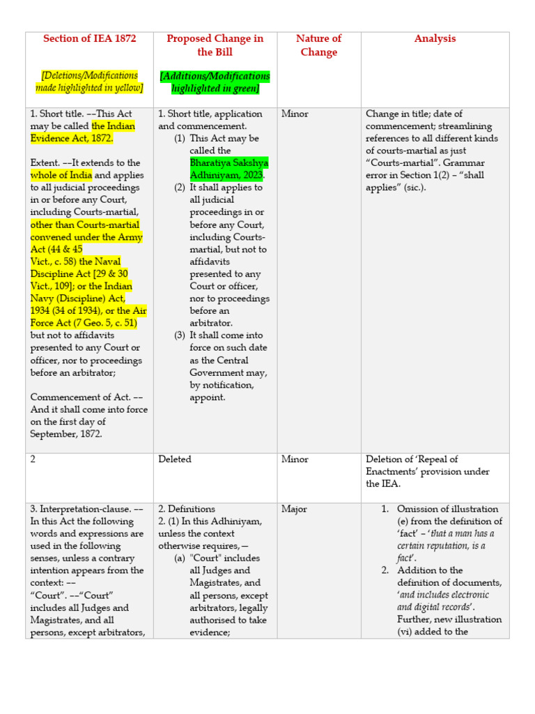 Evidence Bill Analysis Anupama and Pranav | PDF | Confession (Law) | Evidence (Law)