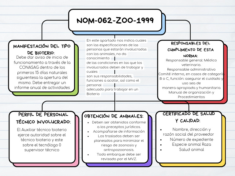 Mapa Conceptual NOM-062-ZOO-1999 | PDF
