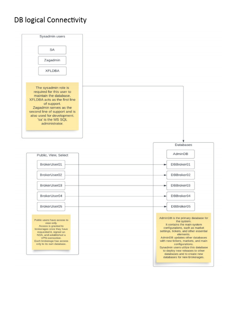 DB Logical Connectivity and Capmarket Technology | PDF | Wide Area ...