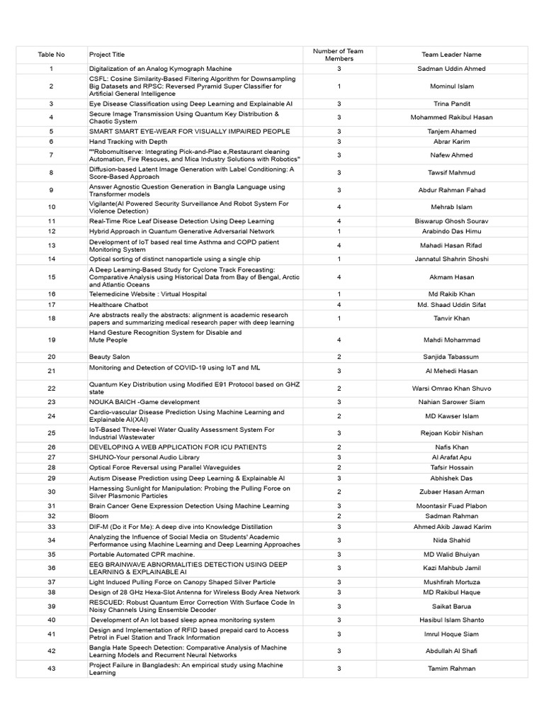 Capstone Project Showcase Stall Number | PDF | Deep Learning ...