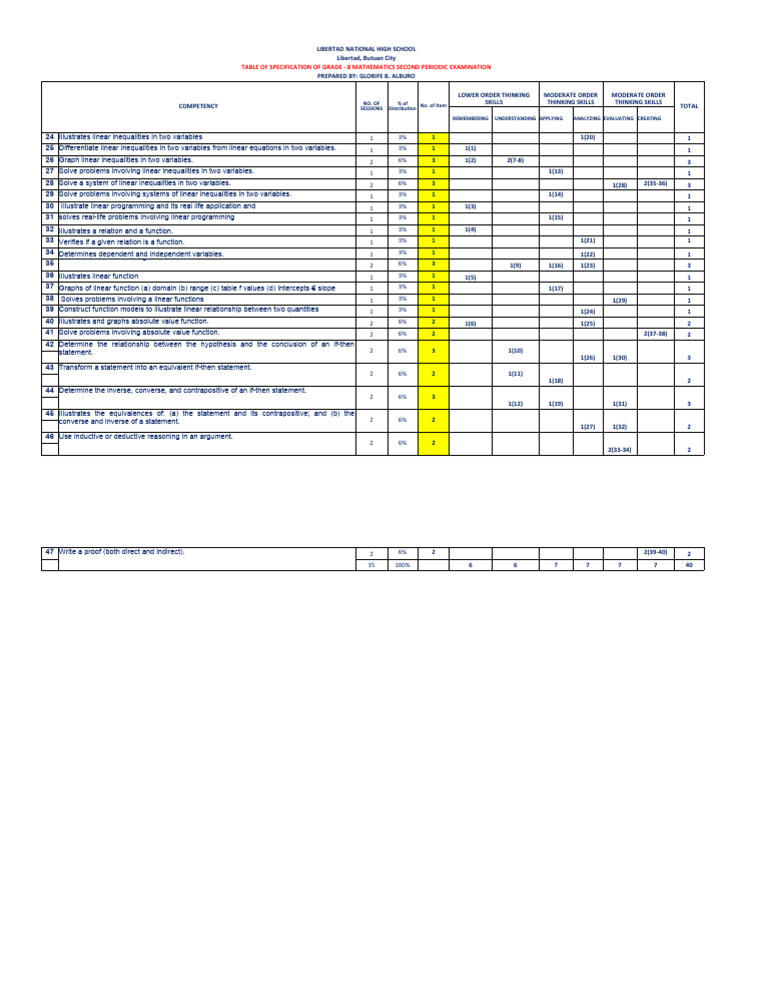 Tos Second Grading | PDF | Function (Mathematics) | Variable (Mathematics)