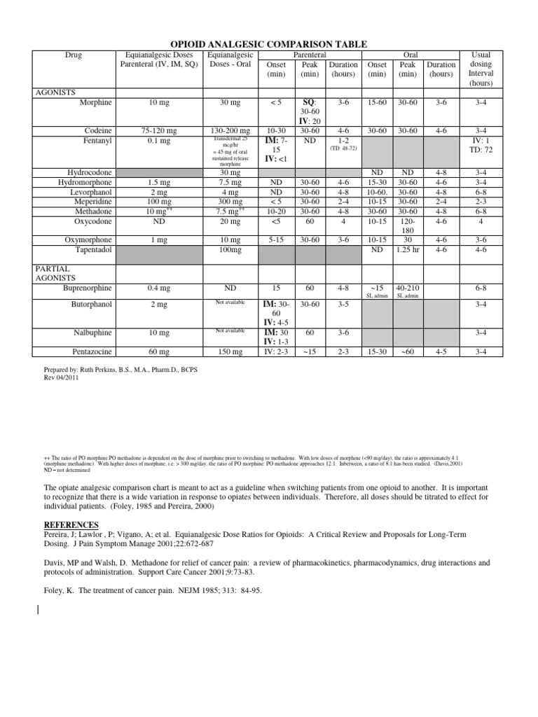 OPIOID ANALGESIC COMPARISON TABLE - Perkins | PDF | Opioid | Analgesic
