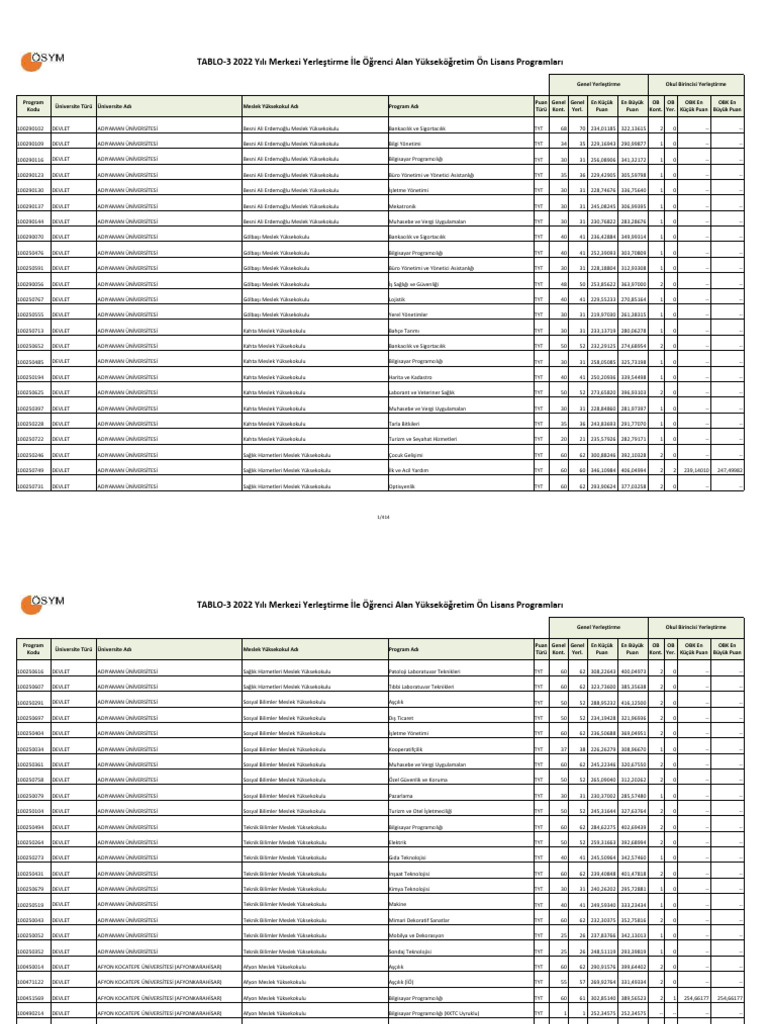 İlk Yerleştirme İle Öğrenci Alan Yükseköğretim Ön Lisans Programları TABLO-3 | PDF