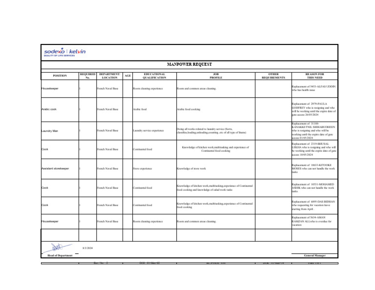 Manpower Request - 03 - 08 - 2024 . | PDF