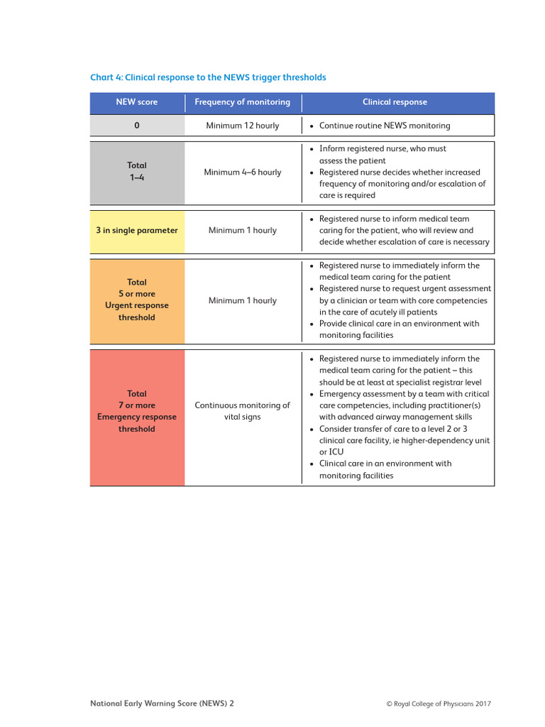 NEWS2 Monitoring and Response Protocol | PDF | Nursing | Intensive Care ...