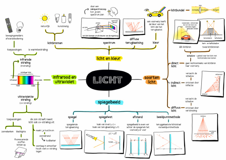 H6 Licht Samenvatting in Mindmap NASK | PDF