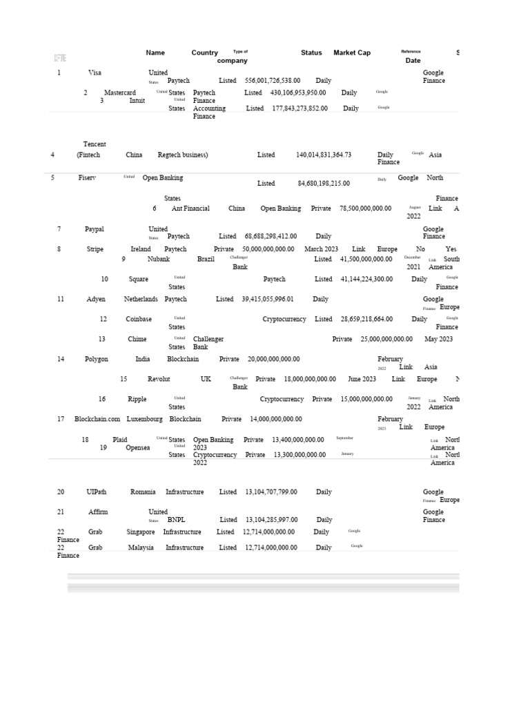 Largest Fintech Unicorns - CFTE Fintech Ranking | PDF | Asia | Europe