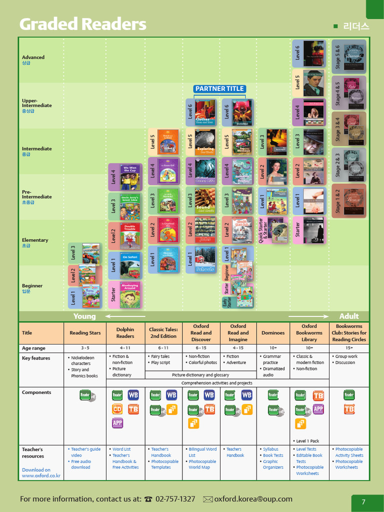 Graded Readers Level Chart | PDF | Phonics | Reading Comprehension