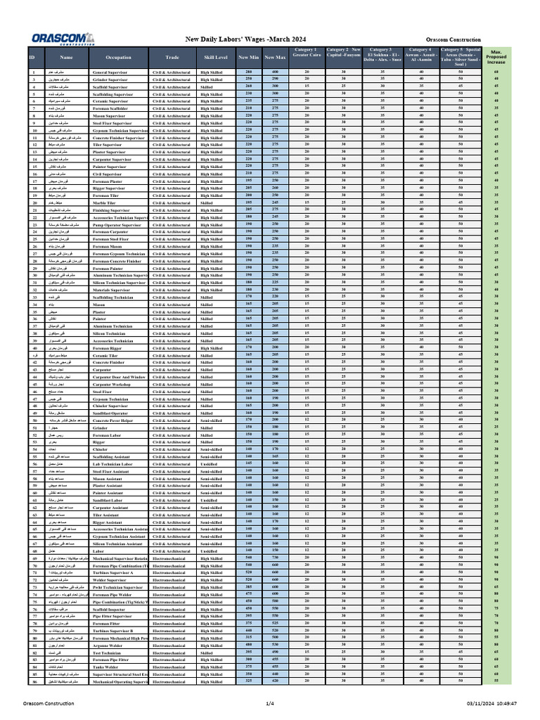 Orascom Casual Labors New Rates - Final - March 2024 | PDF | Secondary ...
