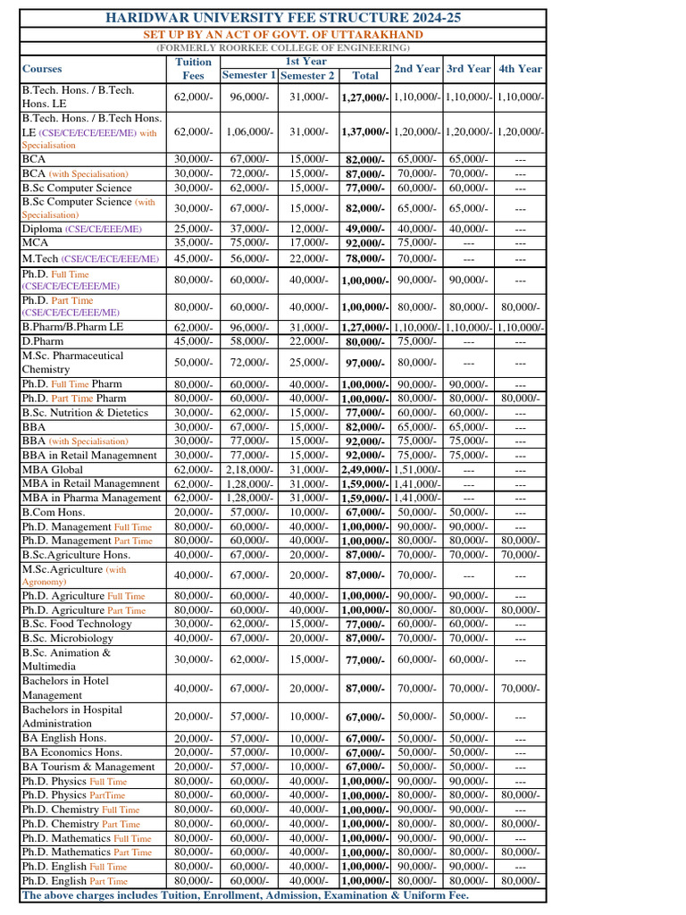 Haridwar University, Fee Structure 2024 | PDF | Doctor Of Philosophy ...