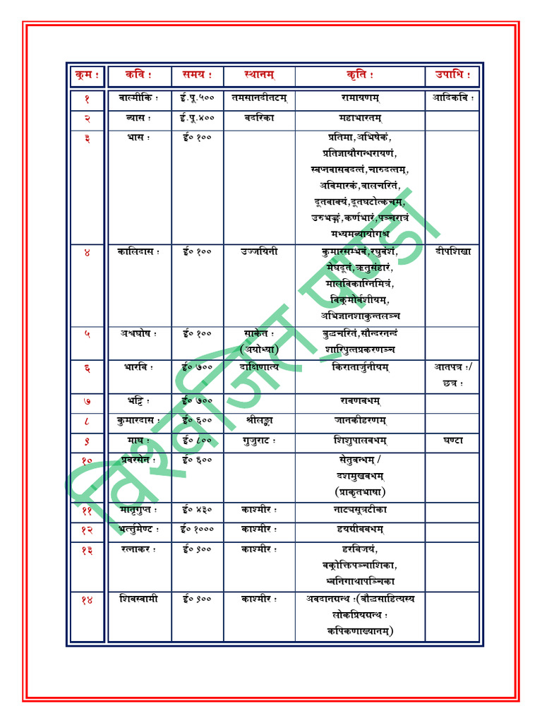 List of Sanskrit Authors & Achievments | PDF