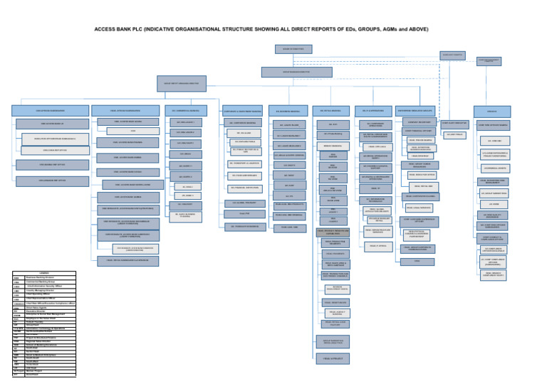 Organogram 2020 | PDF | Banks | Corporations