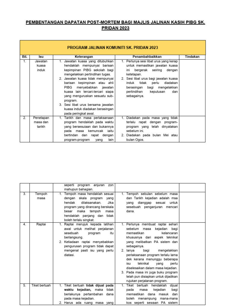Pembentangan Dapatan Post | PDF
