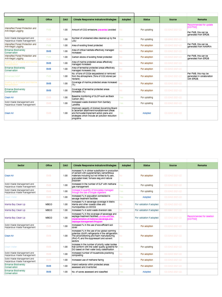 Monitoring Matrix of Climate Change Indicators in DENR Priority ...