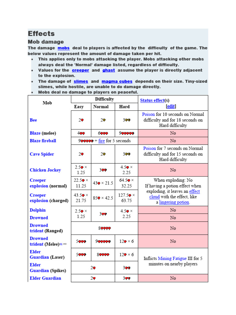 Minecraft Mob Damage Guide | PDF