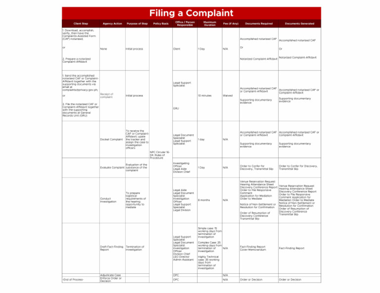 2020 Process Matrix - Filing A Complaint | PDF