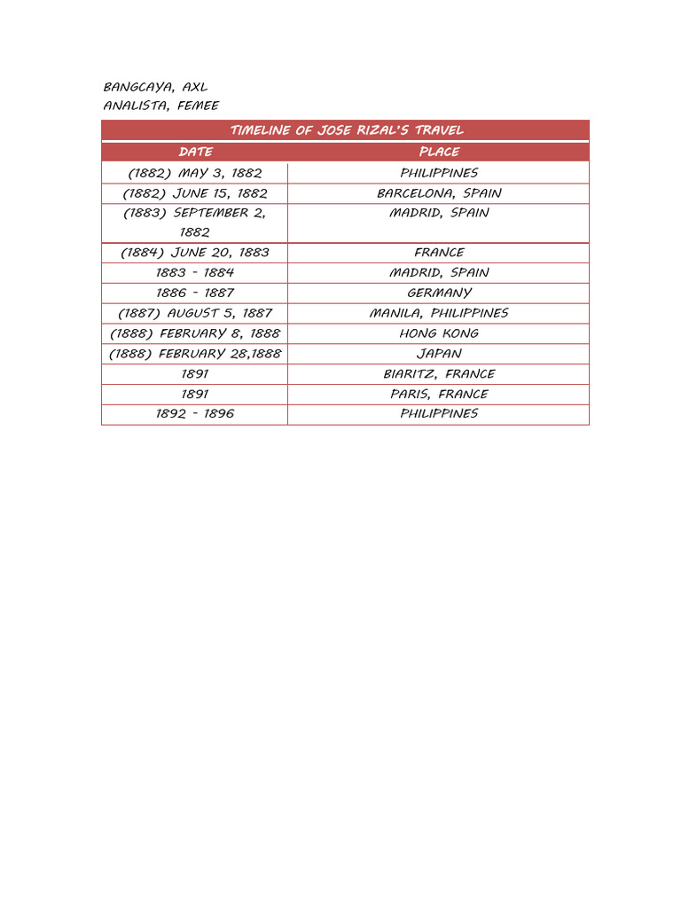 Timeline of Jose Rizal | PDF