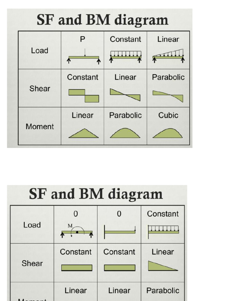 Deflection of Beam | PDF | Bending | Beam (Structure)