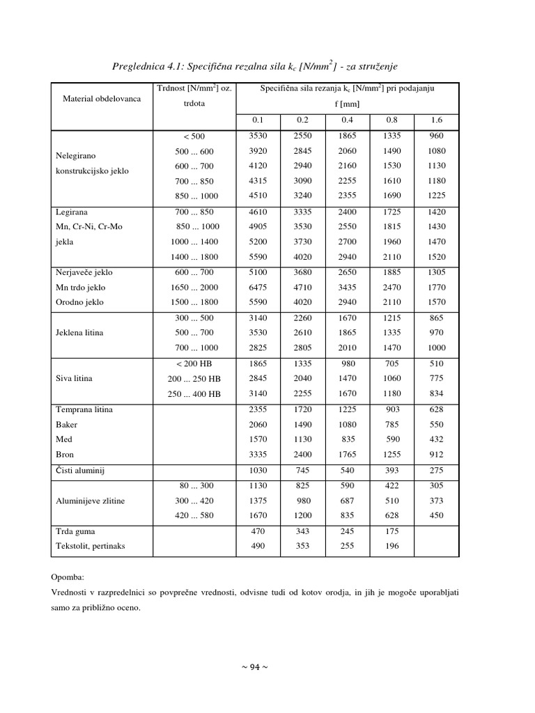 Tabele Za Seminarsko | PDF