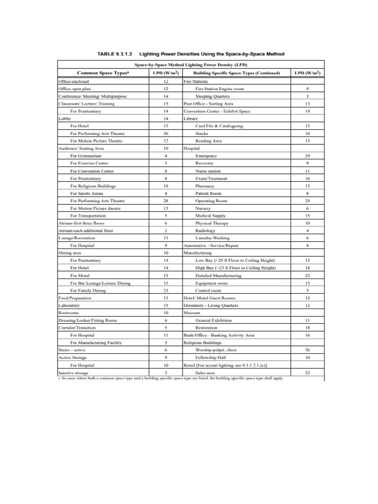 Lesson 3 Watt Per Square Feet Method Table | PDF