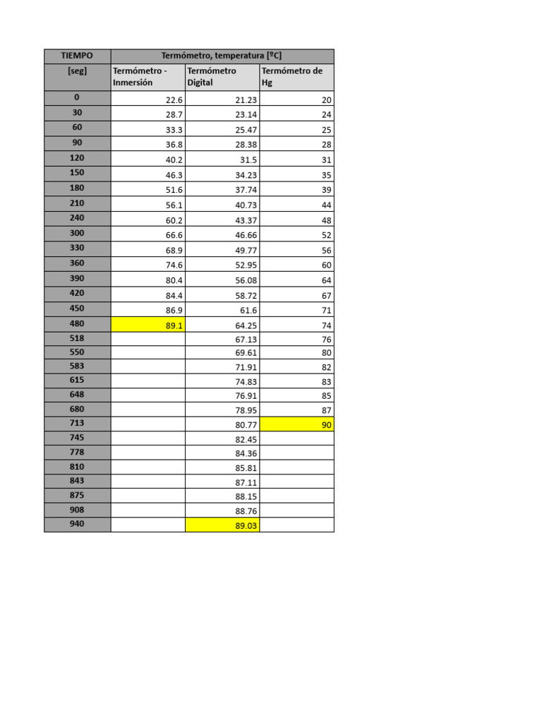 Laboratorio Nro 1 - Temperatura y Termometros - XLSX - Table 38 | PDF