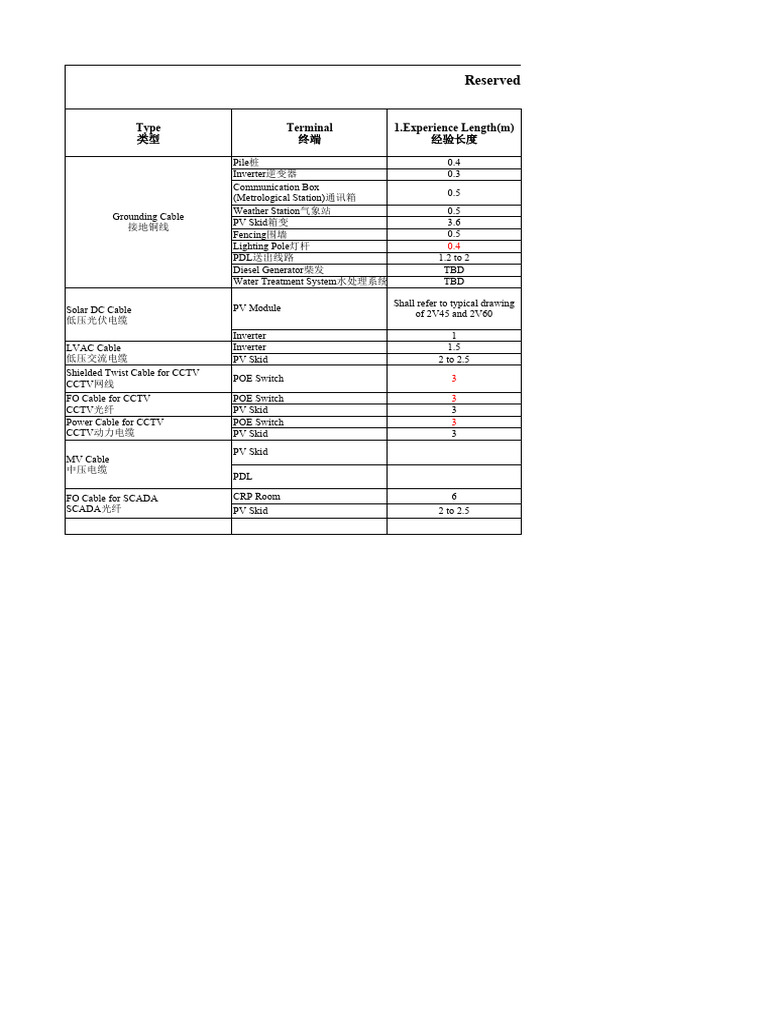 Reserved Termination Length Above Ground20230522 | PDF | Power (Physics ...